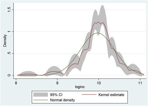 Self Study Kernel Density Estimation To Check Whether Distribution Is Lognormal Cross Validated