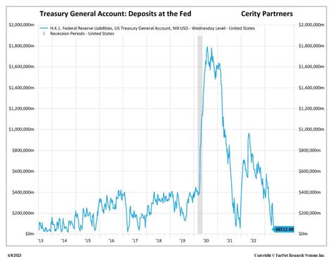 The Treasury General Account Is Not A Problem And Neither Is Stock Market Concentration Cerity