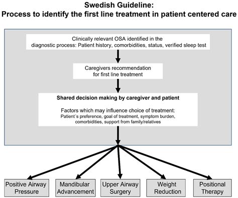 National Knowledge Driven Management Of Obstructive Sleep Apnea—the
