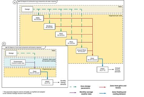 possible component based approach machine learning model structures