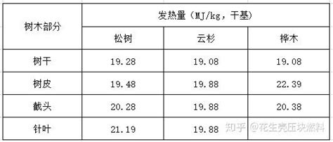 为什么你家的生物质颗粒燃料热值低请看松木颗粒燃料水份和热值的关系 知乎