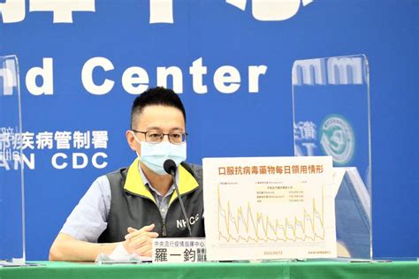 中重症56「近半數打過3劑仍染疫」 死亡增17例「3人打過4劑疫苗」