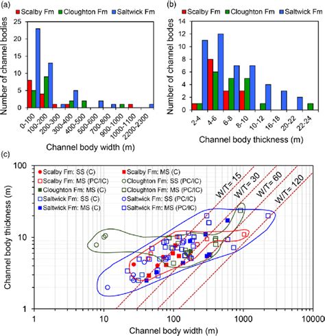 Channel Body Dimensional Data Histograms Of Channel Body Width A And Download Scientific