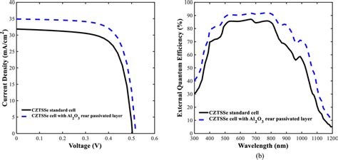 A Jv Characteristics And B Eqe Curve Of The Cztsse Thin Film Solar