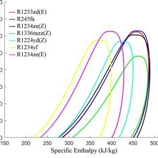T S Diagram Of Refrigerants Download Scientific Diagram