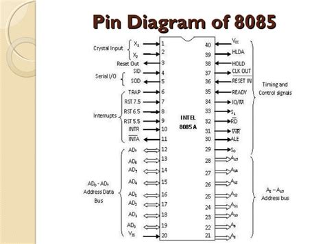 Pin Diagram 8085 Microprocessor For College Seminars Ppt Operating Systems Computer