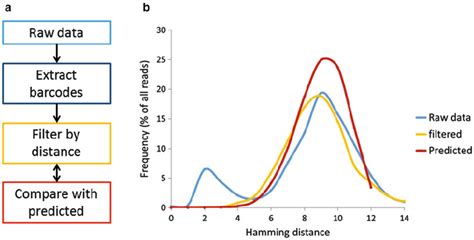stepwise filtering of barcode deep sequencing results a essential