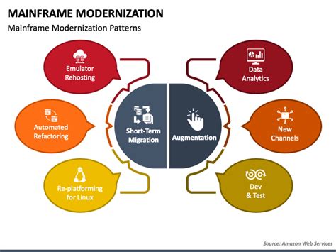 Mainframe Modernization PowerPoint And Google Slides Template PPT Slides