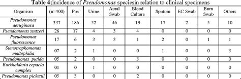 Table 4 From Isolation And Characterization Of Various Pseudomonas