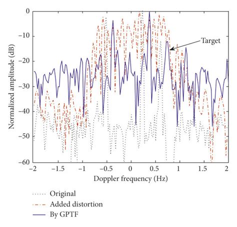 Sea Clutter Suppression With Ionospheric Phase Disturbance Based On Download Scientific Diagram
