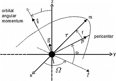 Schematic Representation Of The Geometrical Elements Of The Orbit As