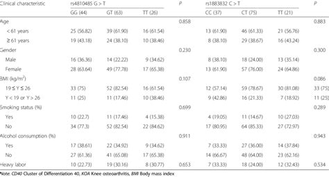 Correlations Of Cd40 Rs4810485 G T And Rs1883832 C T Polymorphisms