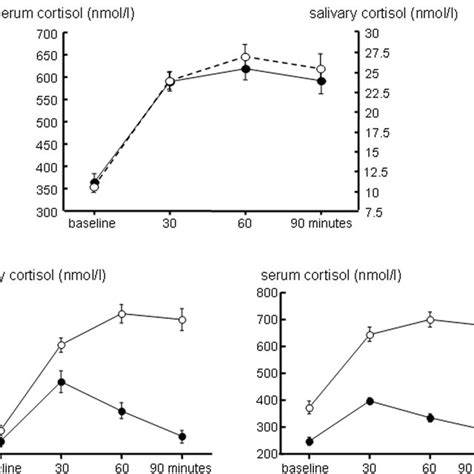 Salivary Cortisol Response To Acth Testing A Peak Salivary Cortisol