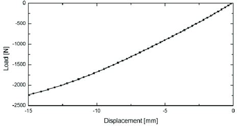 Compression Force Versus Displacement Curves Of The Rubber Spring