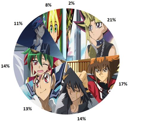 Distribution Of Episodes Among All The Finished Yugioh Animes Ryugioh
