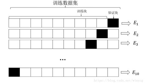 模型选择和交叉验证交叉验证模型选择 Csdn博客