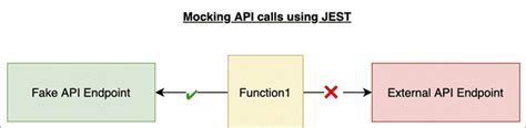 Jest React Tutorial How To Test React Apps Using Jest Framework
