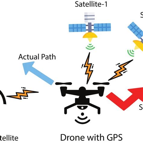 Gps Spoofing Attack On Gps Enabled Drone 36 Download Scientific