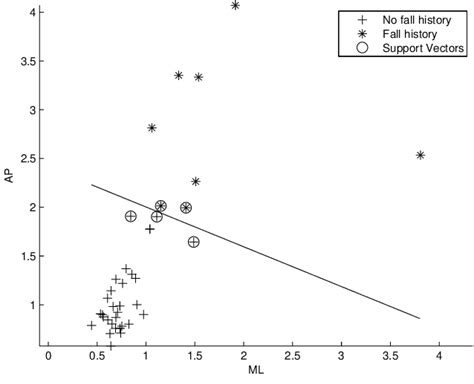 Plot Of The Svm Training Data With Support Vectors And Linear Download Scientific Diagram
