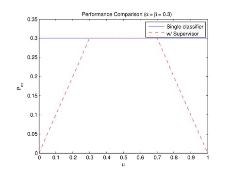 2 performance measure for a single classifier with and without