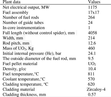 Table 1 From Analysis Of Fuel Temperature Reactivity Coefficient Of The Pwr Using Wims Code