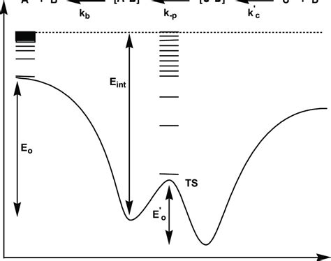 2 Schematic Representation Of The Potential Energy Surface For A