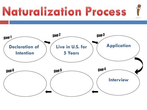 Set Naturalization Rules At Dollie Guth Blog