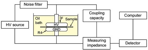 partial discharges measurement circuit according to iec 60270 std