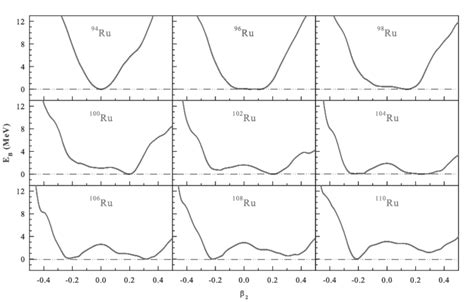 Calculated Potential Energy Curves Pecs Where The Binding Energy Of