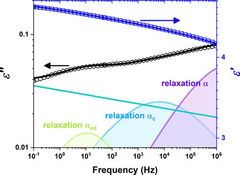 The Fitting Of Broadband Dielectric Spectroscopy Bds Data Download Scientific Diagram