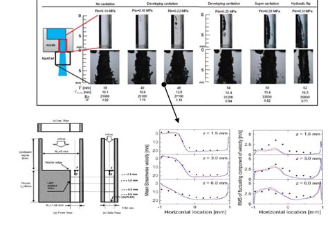 Geometry Experimental And Cfd Mean C M And Rms Fluctuating C Rms