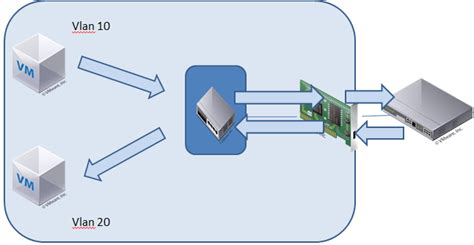Vmware Network Traffic Routing