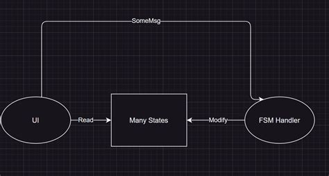 try to combine typed fsm with gui to produce unexpected abstract