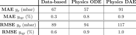 Mean Absolute Errors And Root Mean Square Errors Of The Controlled