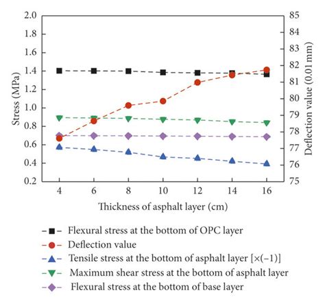 Influence Of Different Layer Parameters On Stress And Deflection A Download Scientific