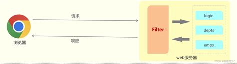 过滤器（filter）和拦截器（interceptor）学习笔记filter 转拦截器 Csdn博客
