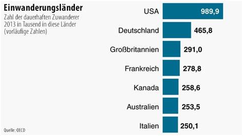 Bilderstrecke zu Deutschland zweitgrößtes Einwanderungsland laut OECD Bild von FAZ