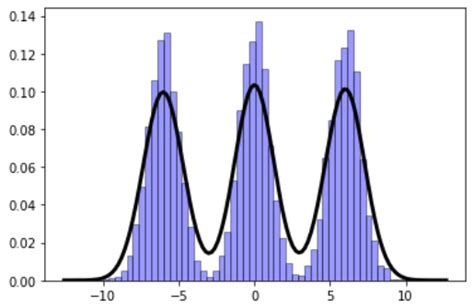 Scikit Learn And More For Synthetic Dataset Generation For Machine