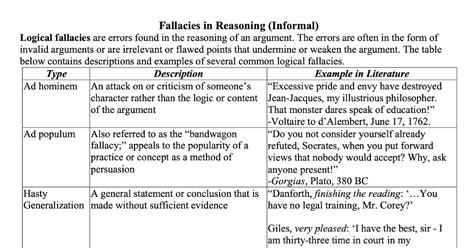 Mulhern S English Site Fallacies In Reasoning Informal