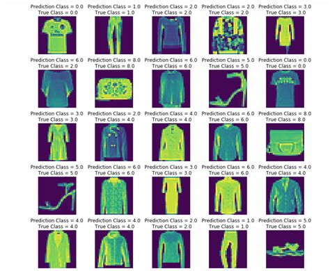 Github Blurryface94fashionclassification A Machine Learning Model