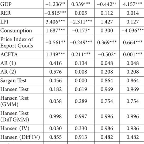 gmm system estimator export result source output stata 14