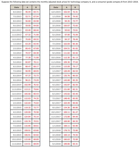 Solved Suppose The Following Data Set Contains The Monthly