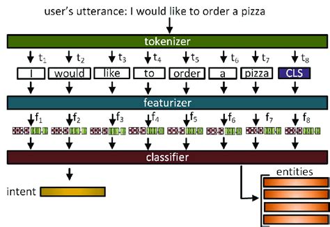Rasa Pipeline Steps Download Scientific Diagram