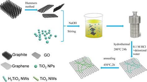 Schematic Of Fabrication Process Of The Tio2 Nws Rgo Nanocomposite