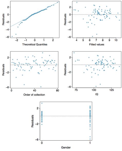 solved a regression model for predicting gpa from gender and