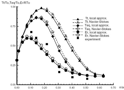 Rotational Energy E R Translational T T And Equilibrium T Eq