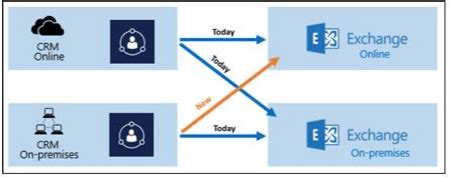 Server Side Synchronization In Dynamics CRM Encore Business Solutions