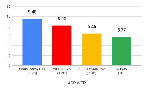 amit kumar on linkedin nvidia asr multilingual nemo canary