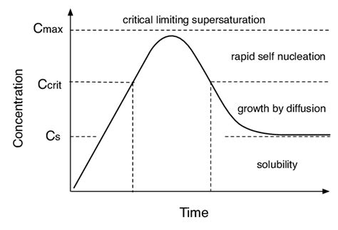 1 La Mer Model For Monomer Nucleation In Solution Download Scientific Diagram