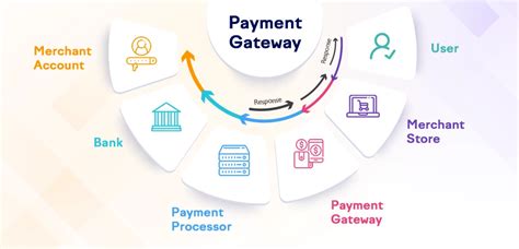 Integrate Payment Gateway For Your Ecommerce Store